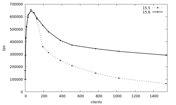 Quick Benchmark: PostgreSQL 2024Q1 Release Performance Improvements ...