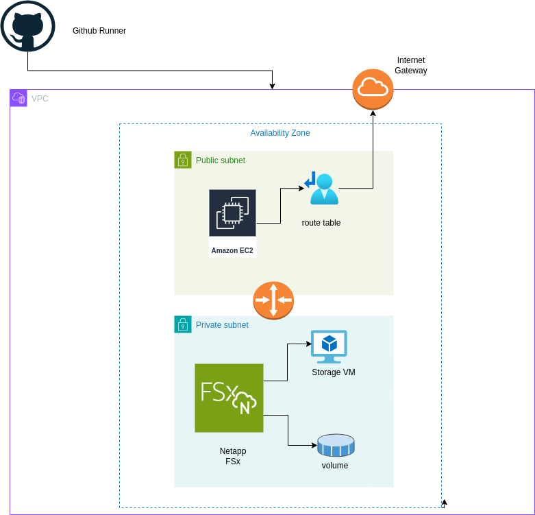 Master Pulumi with AWS Infrastructure and Amazon FSx for NetApp - credativ®