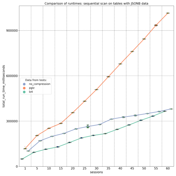 Toasted Jsonb Data In Postgresql Performance Tests Of Different Compression Algorithms Credativ®